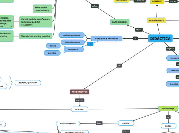 DIDÁCTICA - Concept Map
